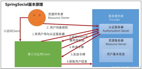【spring Security Oauth开发app认证框架】 重构社交登陆2 服务提供商sdk使用授权码模式时51cto博客spring Security
