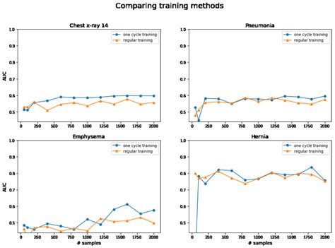 Comparison Of Different Training Methods As A Function Of Training Download Scientific Diagram