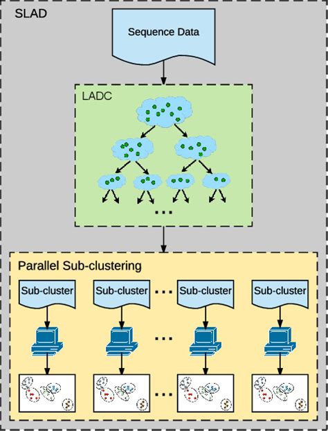 figure 1 from a parallel computational framework for ultra‐large‐scale sequence clustering