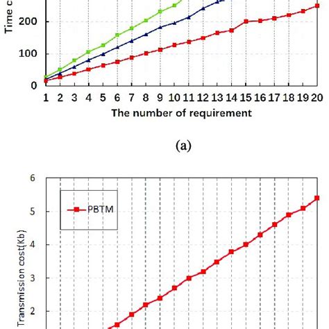 The Time Cost Of The Worker Download Scientific Diagram