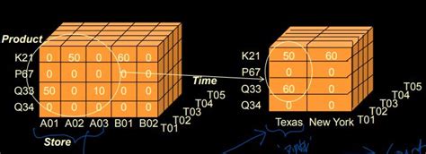 [db] Data Warehouse And Olap