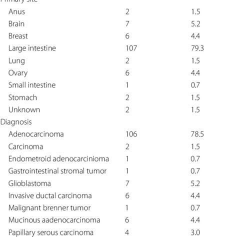Representative Figures For Three P53 Immunohistochemistry Patterns A Download Scientific