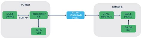 Securitydebug Authentication Stm32h5 How To Introduction Stm32mcu
