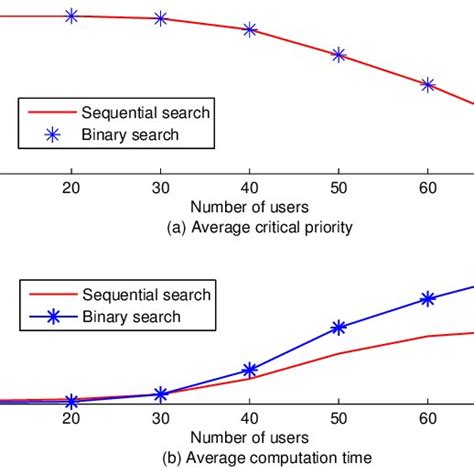 Comparisons Of The Proposed Sequential Search And The Binary Search