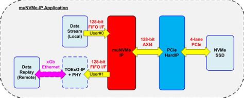Dgmunvmeipdatasheeten