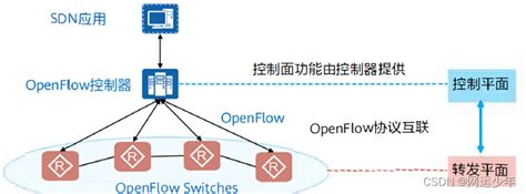 一、软件定义网络（sdn） csdn博客