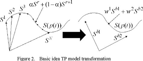 Figure 1 From Tensor Product Model Transformation Based Friction Compensation Of A Mechatronic