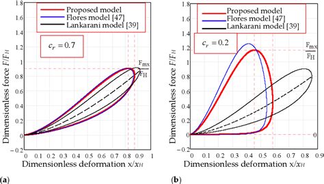 Figure From An Analytical Solution For Non Linear Viscoelastic Impact Semantic Scholar