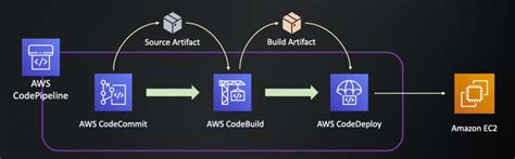 Aws — Codedeploy — Create Ec2 使用codedeploy和codepipeline將程式部署到ec2。會先部署程 By Tinghuan Wang