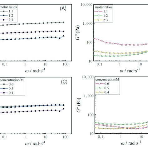 Variation Of Elastic Modulus G And Viscous Modulus G With Shear