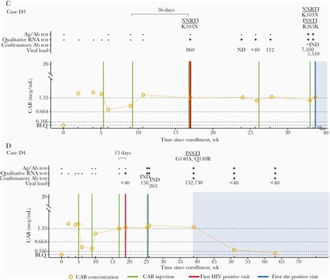 Characterization Of Human Immunodeficiency Virus Hiv Infection In Cisgender Men And