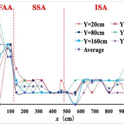 Percentage Graph Of Sediment Particle Size Accumulation Of Test Water