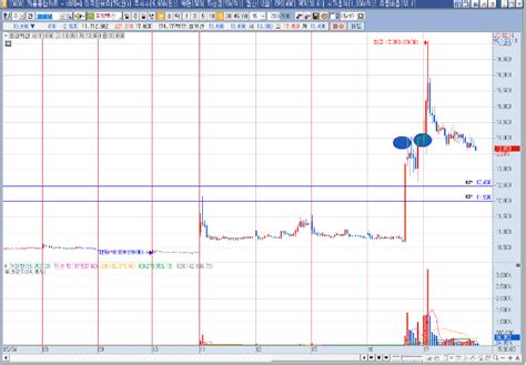 급등주 중앙백신 2 주가 차트분석