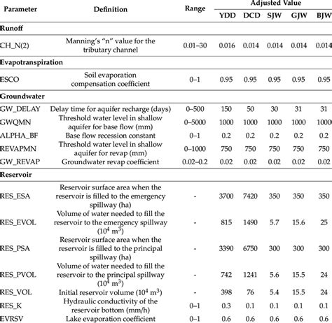 The Calibrated Parameters For The Swat Download Scientific Diagram