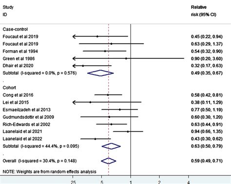 Forest Plot Of A Random Effects Meta Analysis Including 12 Risk