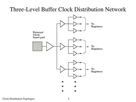 Ppt Clock Distribution Topologies Powerpoint Presentation Free Download Id3041698