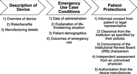 Process And Documentation Required For Device Placement Under The Download Scientific Diagram
