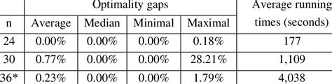 optimality gaps and average running time of the alns algorithm