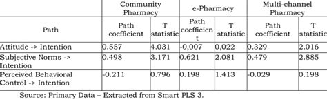 Significane Of Path Coefficients Download Scientific Diagram