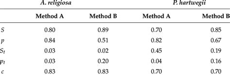 Estimated Values Of The Canopy Structure Parameters Download Scientific Diagram