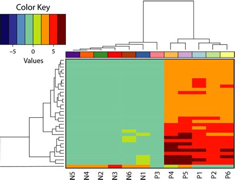 Heatmap Of Differentially Expressed Nodes Between Currently Predating