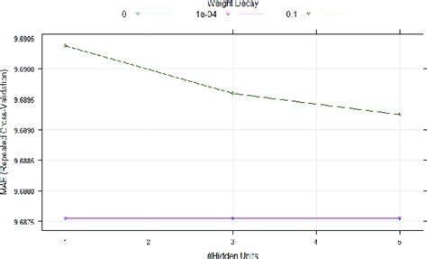 Cross Validation Profile And Parameter Tuning For Neural Network Nnet Download Scientific