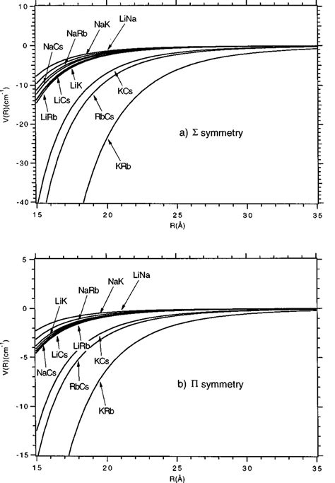 Comparison Of The Excited S P Long Range Interaction Potentials Download Scientific Diagram