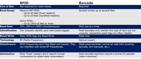 Advantages Of RFID Tags Over Barcode Labels AB R