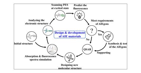 A New Strategy Of Design And Development Of Aggregation Induced Emission Materials Based On A