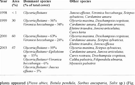 Macrophyte Areal Coverage Devclopment Download Table