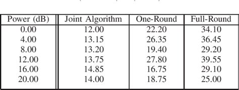 Table I From Joint Optimization Of Source Precoding And Relay Beamforming In Wireless Mimo Relay