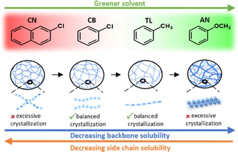 Tuning The Solution Aggregate Structure Of A Pm7 Based Conjugated Polymer To Enable Green
