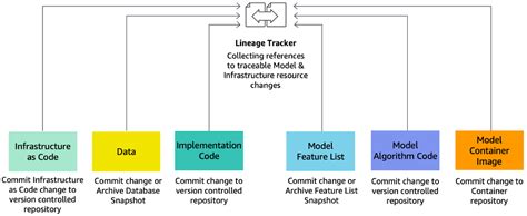 ML Lifecycle Architecture Diagram Machine Learning Lens