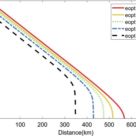 Coding Rate As A Function Of The Transmission Distance With Different