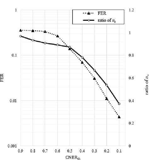 Figure 2 From A Low Complexity Adaptive Extended Min Sum Algorithm For