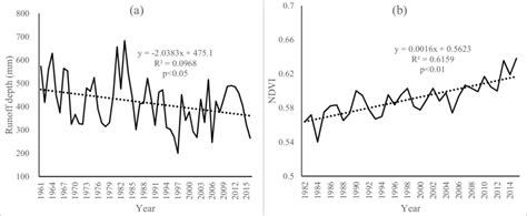 interannual variation trend of runoff depth a and ndvi b in jrb