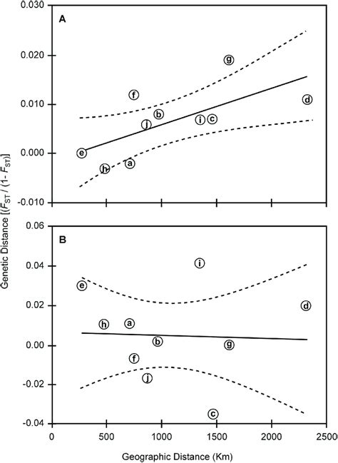 Correlation Between Genetic And Geographic Distance For Populations Of Download Scientific