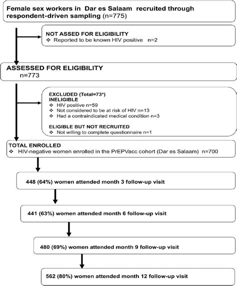 Screening Enrolment And Follow Up Of Female Sex Workers In The Download Scientific Diagram