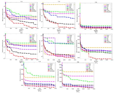 convergence curve of each algorithm in order to further test whether