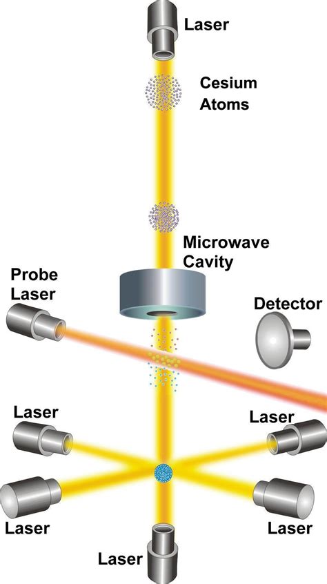 Cesium Atom Model