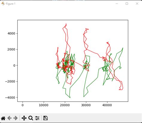 Python When I Change The X Axis In Mathplotlib The Graph Make No Sense Stack Overflow