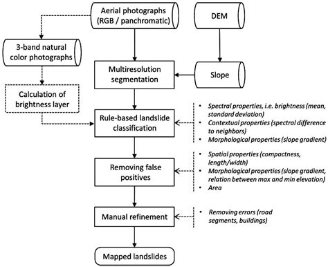 Identifying Spatio Temporal Landslide Hotspots On North Island New Zealand By Analyzing