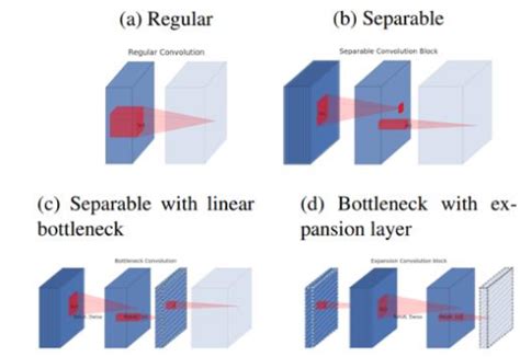 Model Of Separable Convolutional Blocks Download Scientific Diagram