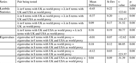 Statistical Analysis Of Eigenvalue And Recursive Lambda Parameters All