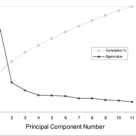 Pca Scree Plot And Cumulative Variance Plots Download Scientific Diagram