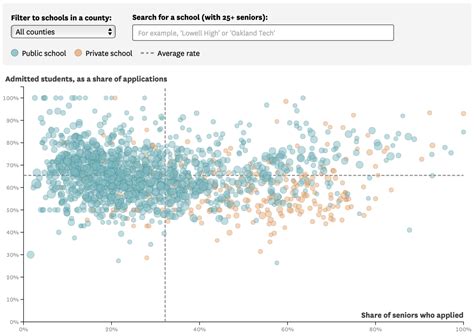 UC Admission Rates For California Public And Private High Babes FlowingData