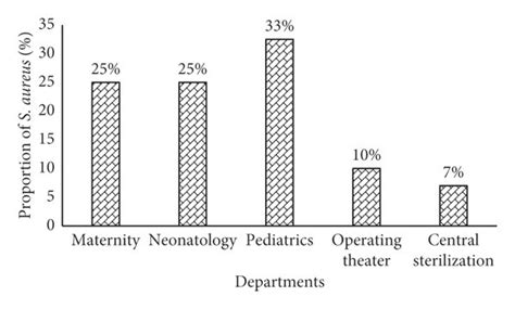 Distribution By Department Of The Staphylococcus Aureus Strains