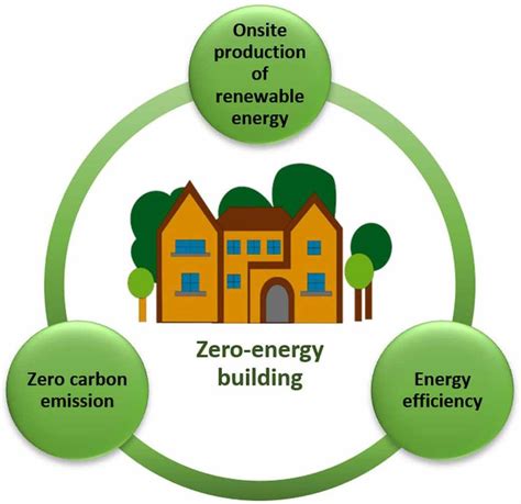 Zero Energy Building Pdf Pdf Net Zero Energy Buildings A Consistent