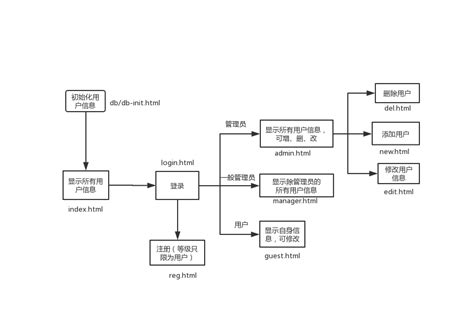 Html5css3js 用户管理系统htmljscss驾驶员管理系统 Csdn博客