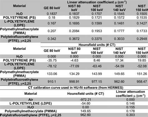 Linear Attenuation Coefficient And Hu Results For The Ct Calibration Curve Download